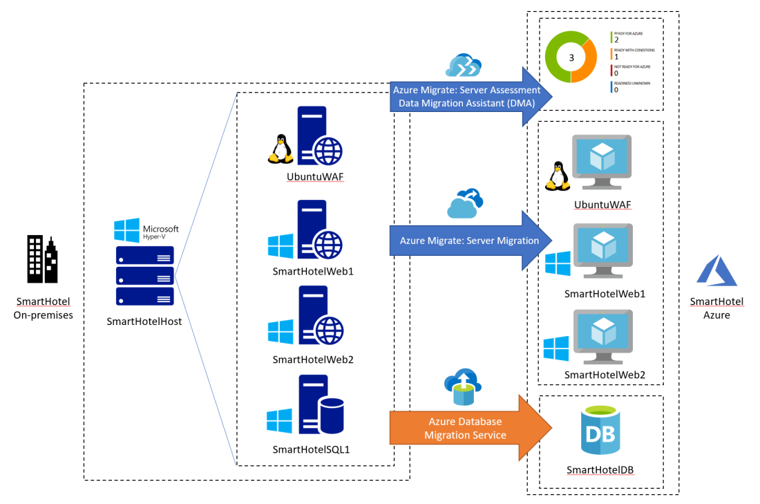 Migrez un ancien OS Windows sur le Cloud Azure – Jean-Loup & Azure