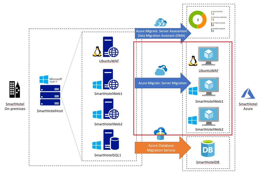 Azure Migrate – Exercice 3 Migration des serveurs + finalisation – Jean ...