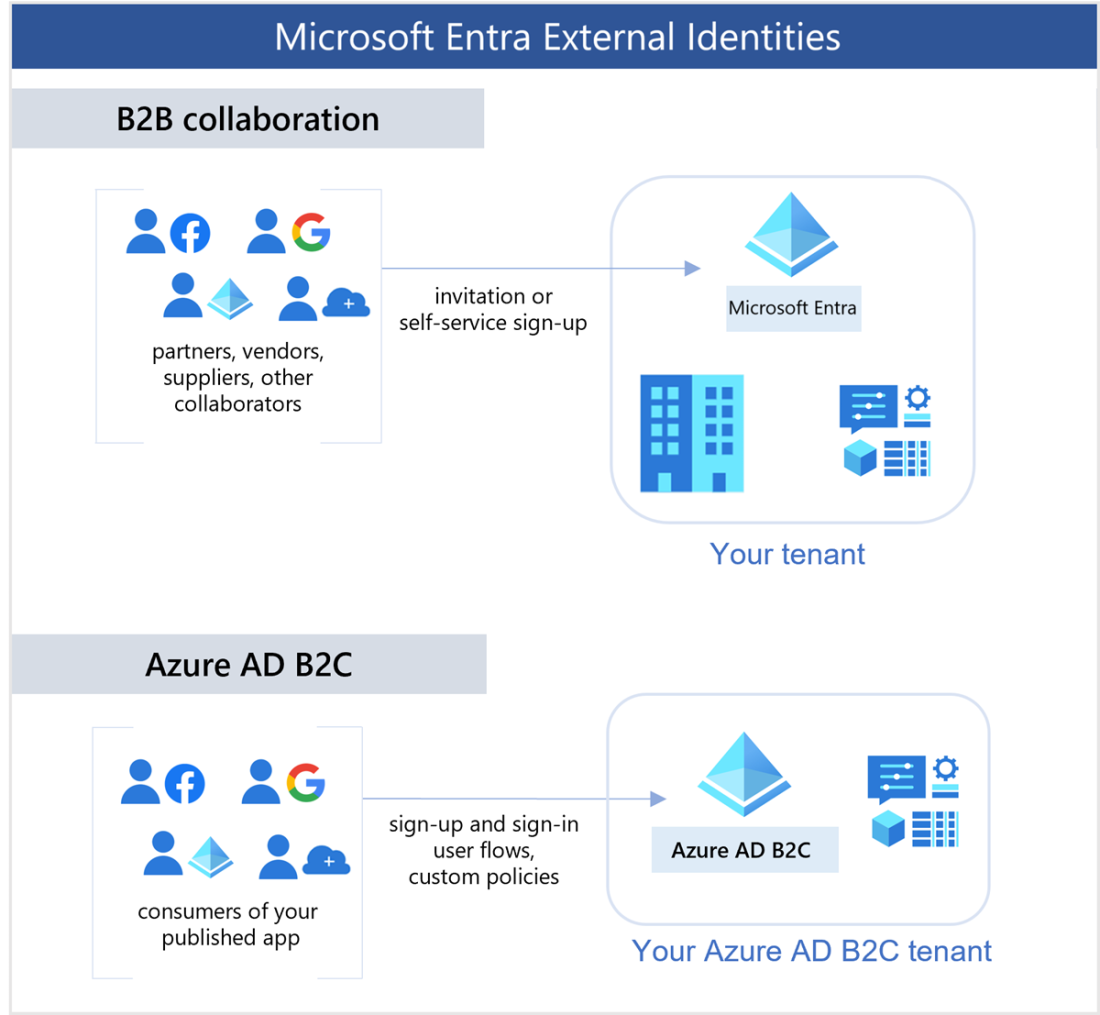 Créez votre premier tenant Microsoft Entra – Jean-Loup & Azure
