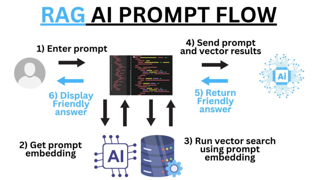 Faites tourner votre propre IA RAG en local – Jean-Loup & Azure